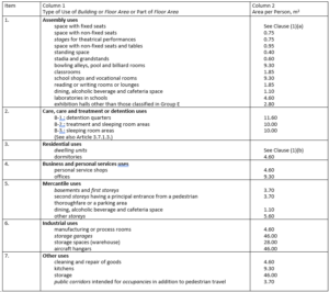 Construction codes of Ontario