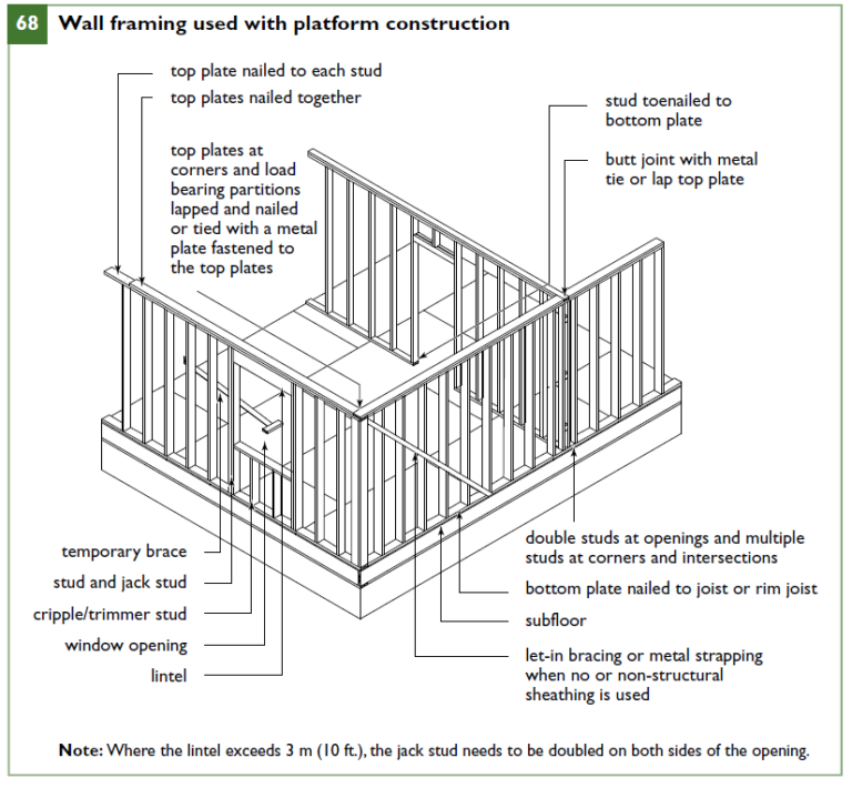 Construction codes of Ontario